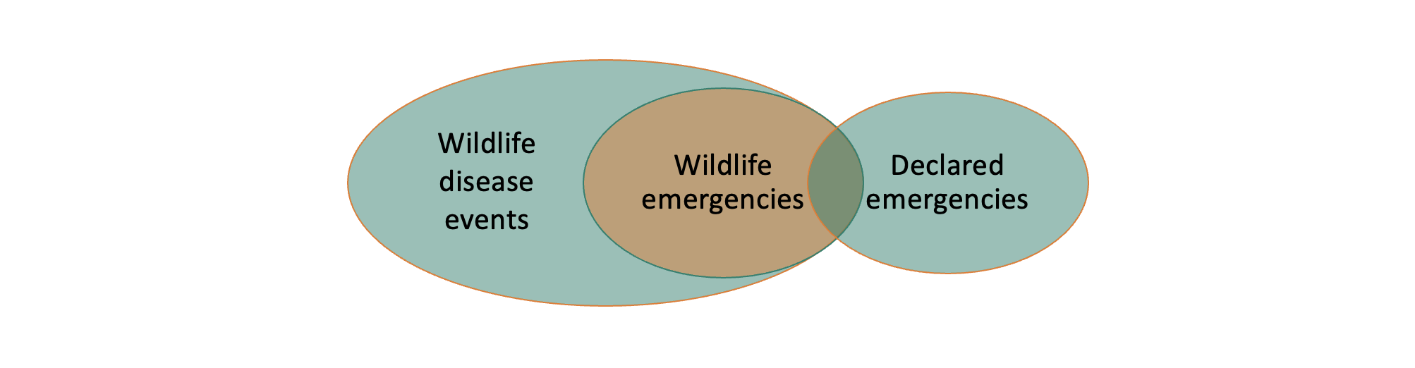 Emergencies